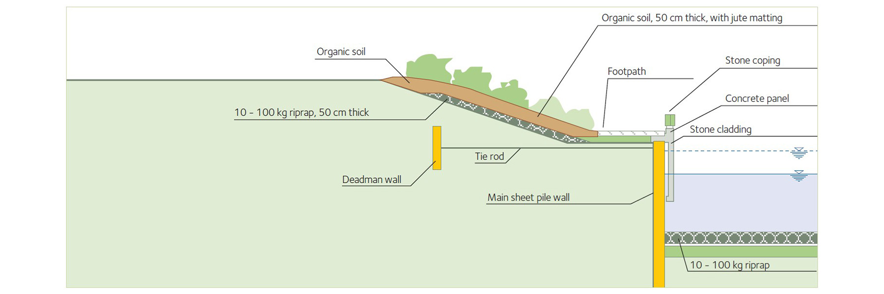 Flood defence and bank protection | ArcelorMittal Sheet Piling